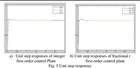 figure 5 from design and simulation of fractional order pid controllers based on bode s ideal