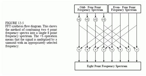fast fourier transform