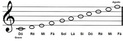 notas musicais e sua representação na pauta clave de sol