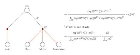 nested mode choice structure and its modal splits download scientific diagram