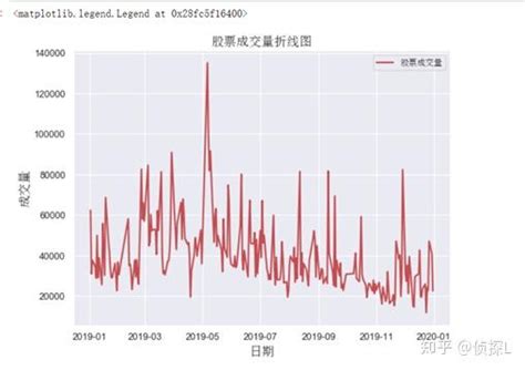 python绘图实例——股票数据可视化 知乎