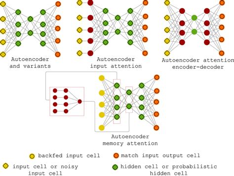Attention Based Generative Models The Autoencoder Input Attention Download Scientific Diagram