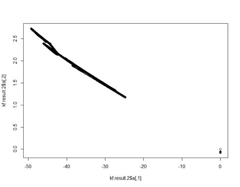 solved help understanding regression models with dlm in r math solves everything