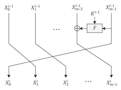one round encryption of m dataline cast256 like structure download scientific diagram