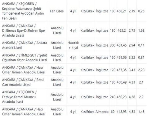 ANKARA LİSE TABAN PUANLARI 2022 LGS Ankara Lise taban puanları