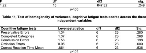 box s test of equality of variance covariance matrices of dependent download table