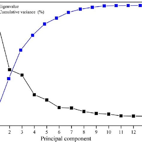 relation between explained variance and eigenvalues of principal download scientific diagram