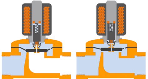 Como Funciona a Válvula Solenoide e Quais os Tipos Citisystems