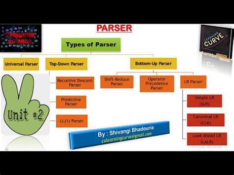 Compiler Design Lecture 13 Types Of Parser Syntax Analyser By