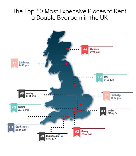 Top 10 Most Expensive Places To Rent A Double Bedroom In The UK