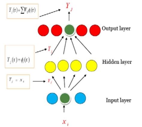 figure1 structure of rbfnn radial basis function neural network download scientific diagram