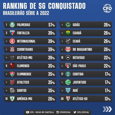 Cfd Dicas De Cartola On Twitter Ranking De Sgs No Brasileir O