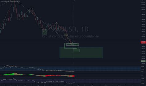 Gr Fico Xauusd Precio Del Oro En Usd Tradingview