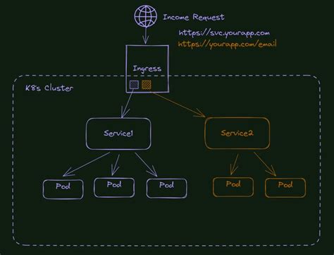 What Is Kubernetes Ingress And How It Works Heffen Vox