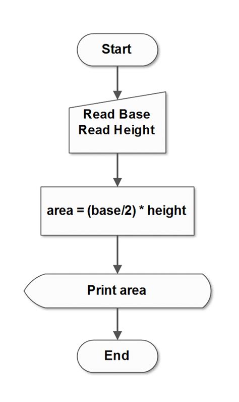 c program to find area of a triangle c examples notesformsc