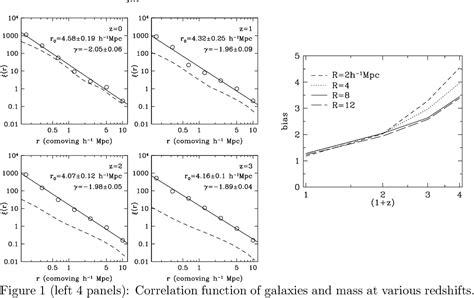 figure 1 from evolution of clustering and bias in a lambda cdm universe semantic scholar