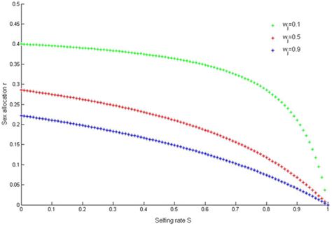 the ess sex allocation r and the selfing rate s the shows that download scientific