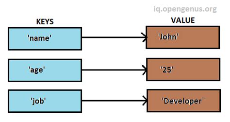 Hashmap In Python Using Oop Concepts