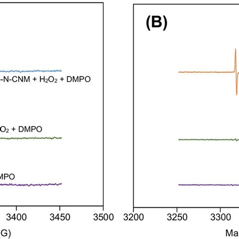 A Electron Paramagnetic Resonance EPR Spectra Of A Mixture Of