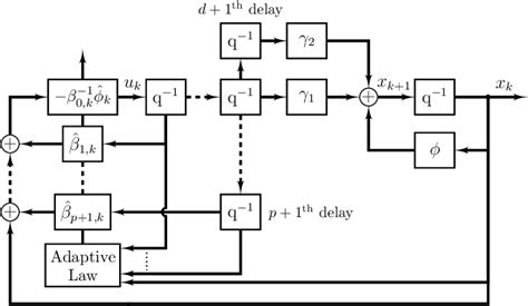 figure 1 from discrete time adaptive regulation of scalar systems with uncertain upper bounded