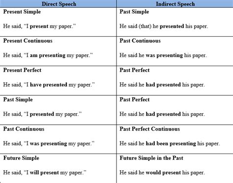 Direct And Indirect Speech Table