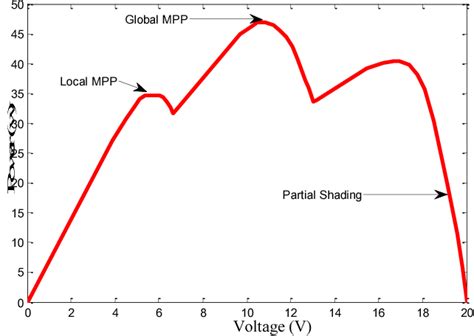 hybrid maximum power point tracking technique based on pso and incremental conductance