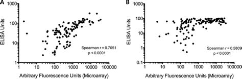 correlation between microarray and enzyme linked immunosorbent assay download scientific