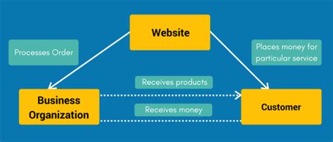 What Is C2B ECommerce Everything You Need To Know