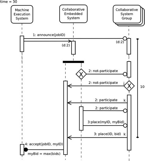 agent uml sequence diagram of the collaborative bidding protocol download scientific diagram