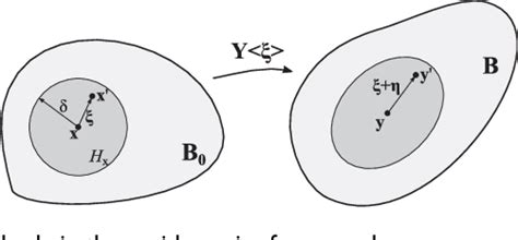 figure 1 from formulation of symmetry boundary modeling in non ordinary state based peridynamics
