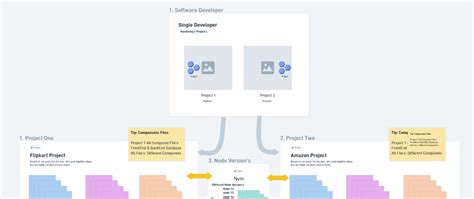 How To Install And Use Nvm To Manage Multiple Nodejs Versions Dev Community