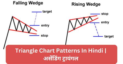 इस पटरन स बच Triangle Chart Patterns In Hindi