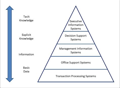 Different Types Of Information System And The Pyramid Model