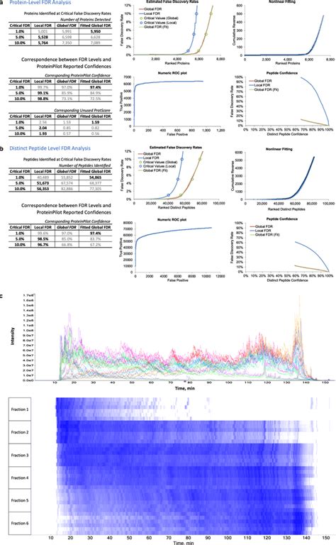 false discovery rate control and tic chromatogram false discovery rate download scientific