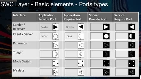 Autosar And Embedded System Autosar Ports And Port Interfaces