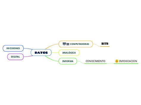 DATOS Mind Map
