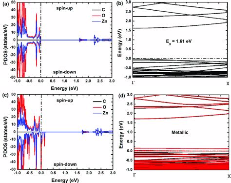 spin polarized density of states and band structures of a b pristine download scientific