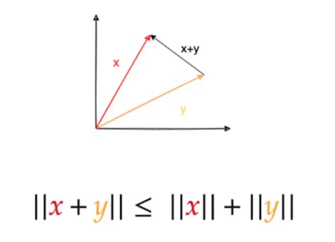 vector norms a quick guide built in