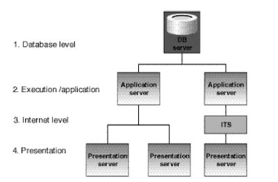 MySAP Technology RFC BAPI IDOC And ALE Overview SAP ABAP
