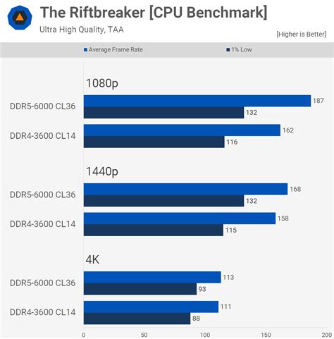 DDR4 Vs DDR5 The Best Memory For PC Gaming TechSpot