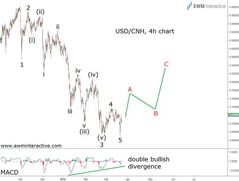 USDCNH Elliott Wave Pattern Points To Recovery EWM Interactive