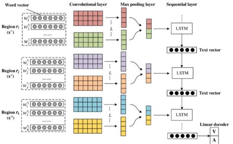 text classification lstm cnn or cnn lstm which is better performance