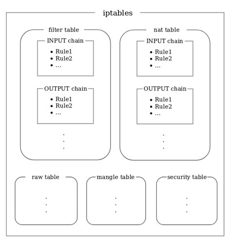 Docker の iptables 設定