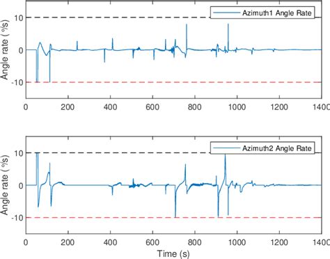 figure 1 from design of constraints for a neural network based thrust allocator for dynamic ship