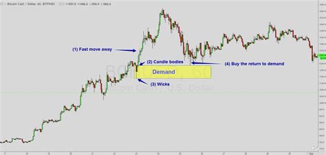 Trading Crypto Currencies With Simple Supply Demand TraderSimon