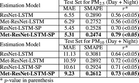 mae smape and pearson correlation of pm 2 5 and pm 10 esti mation download scientific