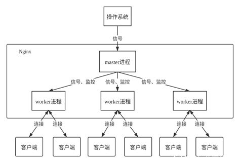nginx架构赏析 哔哩哔哩
