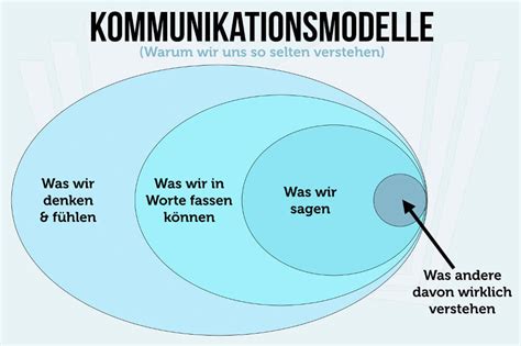 Kommunikationsmodelle 7 wichtige Modelle im Überblick