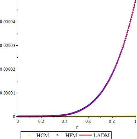 figure 1 from a hermite polynomial approach for solving the sir model of epidemics semantic