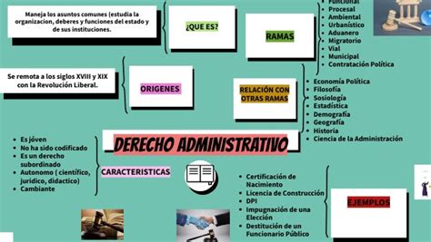 Mapa Mental Derecho Administrativo